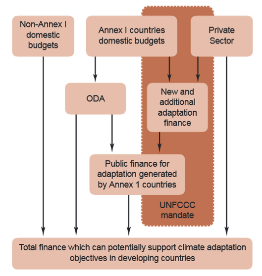 The adaptation finance landscape: Why adaptation finance should be ...